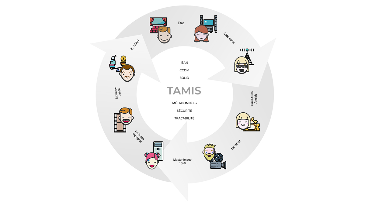 TAMIS – La CST